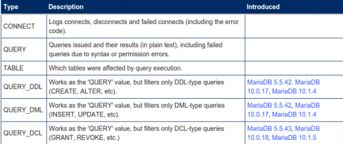 Activating MariaDB Audit log – Blog by Jay Mutkawoa (Nitin)