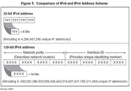 Diving into the basics of IPv6 – Blog by Jay Mutkawoa (Nitin)